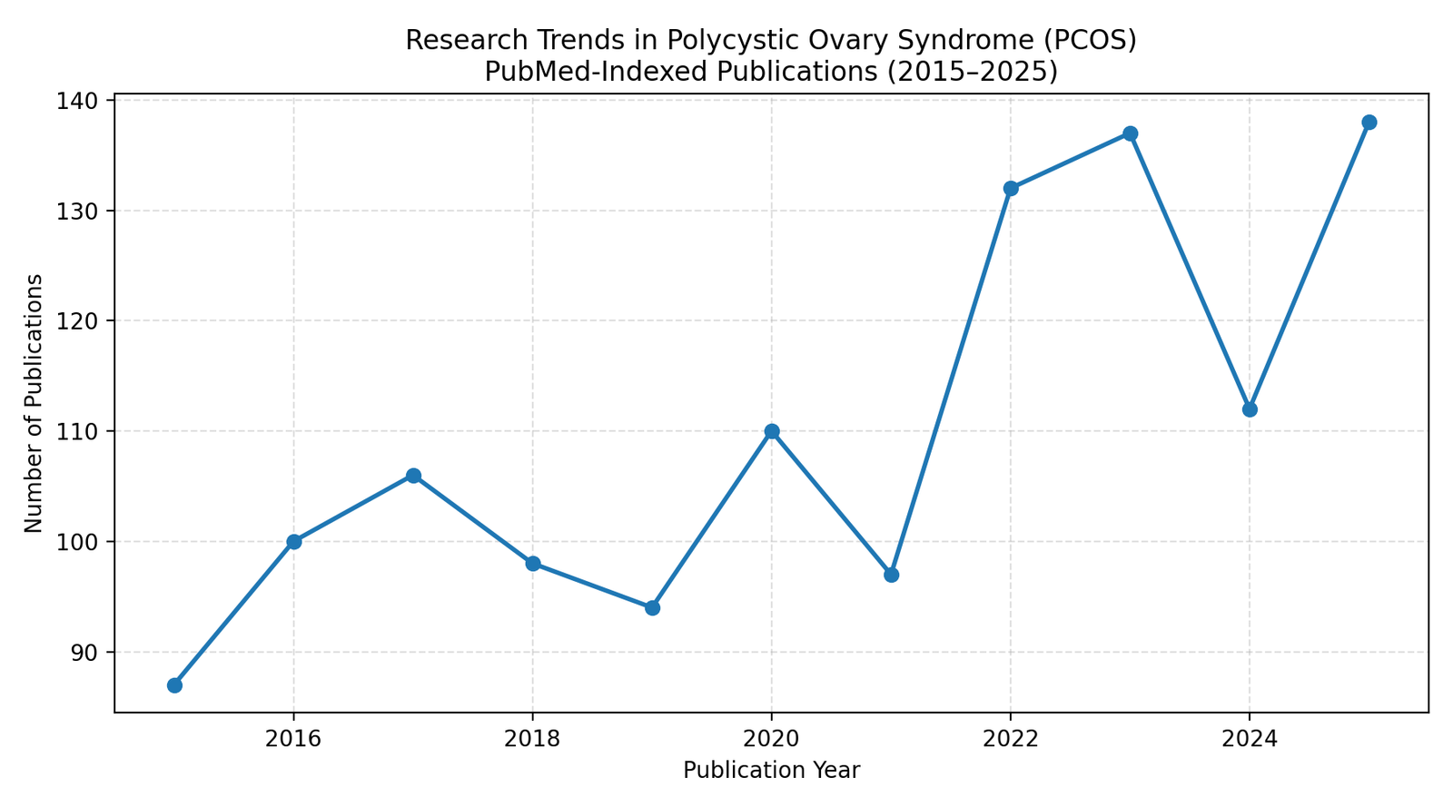 Polycystic Ovary Syndrome (PCOS) - Scirator Conferences